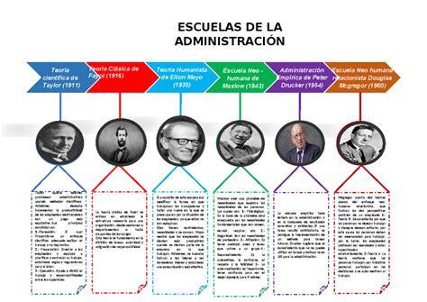Escuelas De La Administración Línea Del Tiempo Y Teorías Clásicas