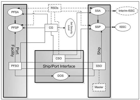 The ISPS Code Procedure Diagram Download Scientific Diagram