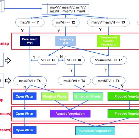 Modified Decision Tree Classification For Wetland Inundation Mapping