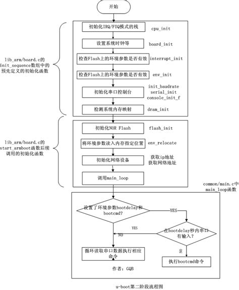 U Boot之u Boot 200911启动过程分析bios方式中的stage1 Csdn博客