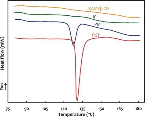 Progesterone Loaded Thermosensitive Hydrogel For Vaginal Application Formulation And In Vitro