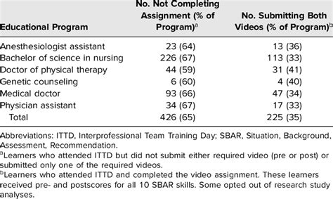 Rates Of Assignment Completion For Each Ittd Educational Program