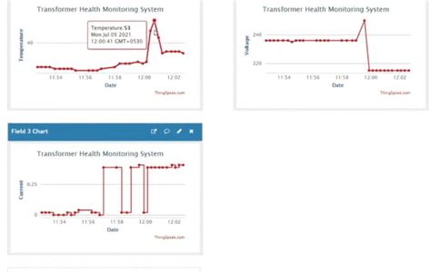 Iot Based Transformer Health Monitoring System With Real Time Data Techpacs Canada Limited