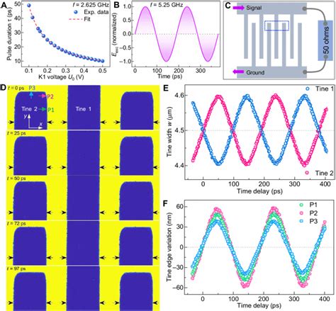 Pump Probe Imaging Of The Em Wave Propagation Dynamics In A Microstrip
