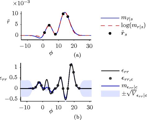 Figure 2 From Bayesian Quadrature For Ratios Semantic Scholar