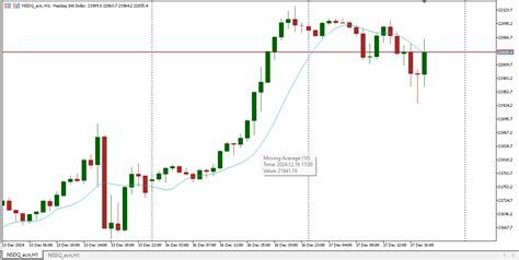 Incorrectly Displayed Indicator Price Chart Technical Indicators
