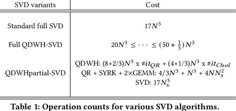 Table 1 From High Performance Svd Partial Spectrum Computation