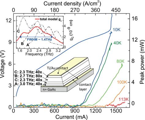 Ultra Broadband Heterogeneous Quantum Cascade Laser Emitting From 2 2
