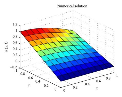 Exact Solution Numerical Solution And Absolute Error Of Example 2 For Download Scientific