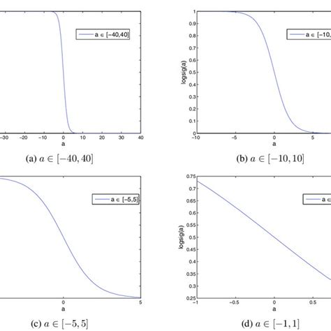 the function logsig −a with different variable ranges download