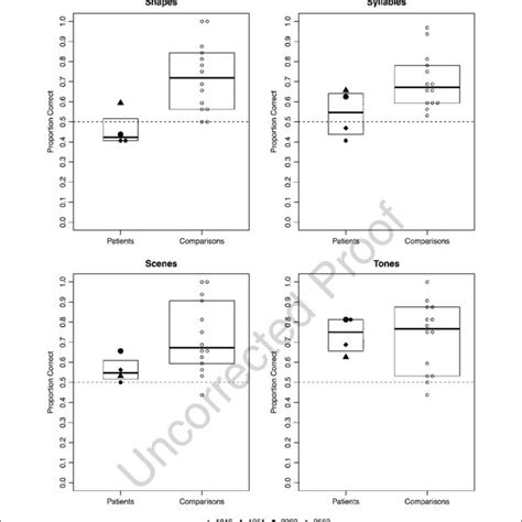 Experiment 1 Proportion Correct Across Four Versions Of The
