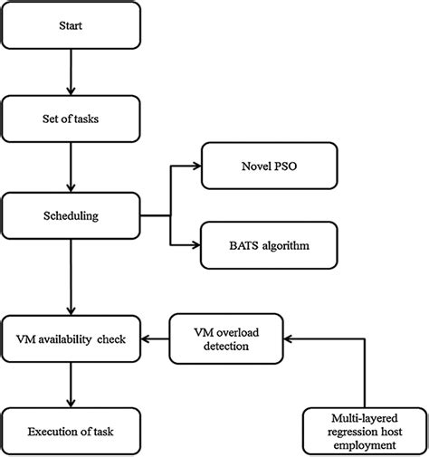 Iasc Free Full Text Tasks Scheduling In Cloud Environment Using Pso Bats With Mlrhe