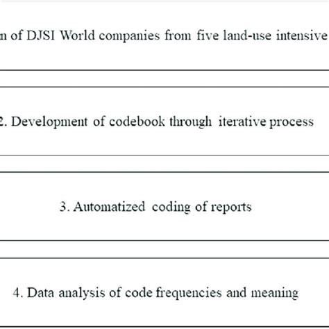 The Methodological Process From Data Collection To Analysis Download Scientific Diagram