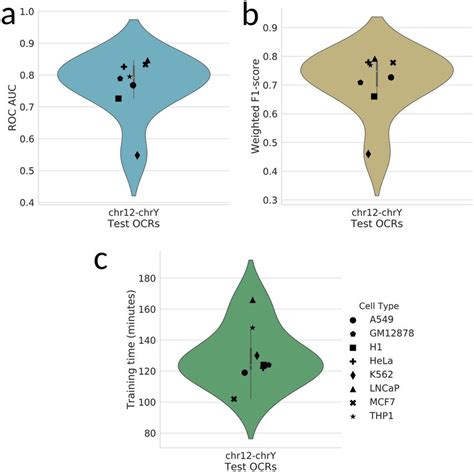 Classifier Performance Across Cell Types A Receiver Operating