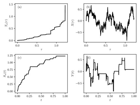 A Set Of Trajectories For The Four Process That Leads To Subdiffusion