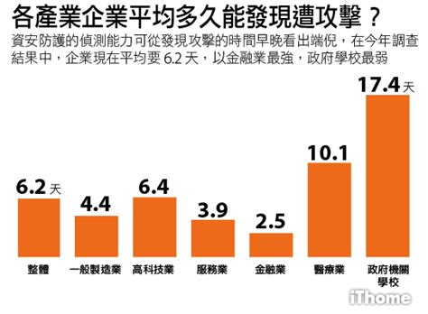 iThome 2021企業資安大調查資安災情臺灣企業資安事件頻傳2020年有多嚴重 iThome