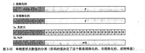 Ieee浮点标准解析 Csdn博客