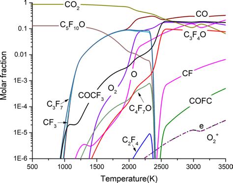 The Molar Fractions Of The Species In 13c5f10o 87co2 Mixtures