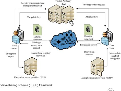 Figure 1 From A Lightweight Secure Data Sharing Scheme For Mobile Cloud