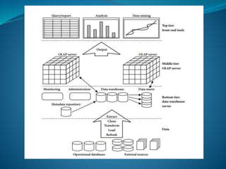 Data Warehouse Architecture PPTX