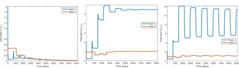 Interconnected Model In The Left Plot Ticks Die Out ρ 1 0002 ρ 2 Download Scientific