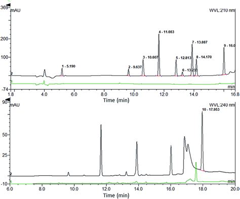 Comparison Of The Analyte Chromatogram With The Blank Plasma