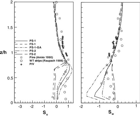 Skewness Factor Of Streamwise And Vertical Velocity Components