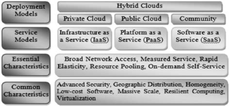 Cloud Framework Based On Nist Definition 8 Download Scientific