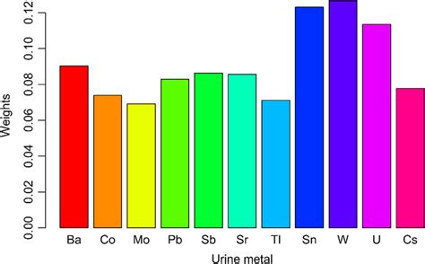 Wqs Model Regression Index Weights For Handgrip Strength Ba Barium