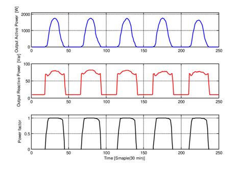 Active Power Reactive Power And Power Factor Download Scientific Diagram