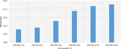 Figure 1 From Performance Analysis Of Ieee 802 11ac Based Wlan In Wireless Communication Systems