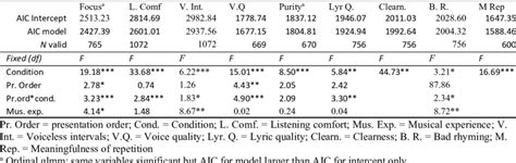 Crossed Classified Mixed Models Regressions With Random Intercepts For