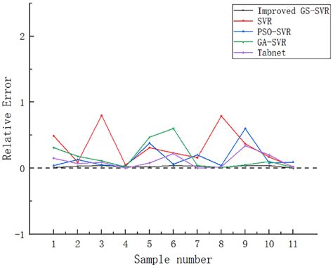 Relative Error Of Predicted Value Of Different Prediction Models