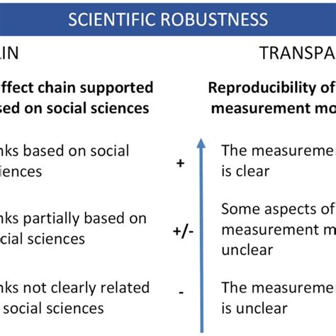 Scientific Robustness Criteria For S Lcia Methods Evaluation Download Scientific Diagram