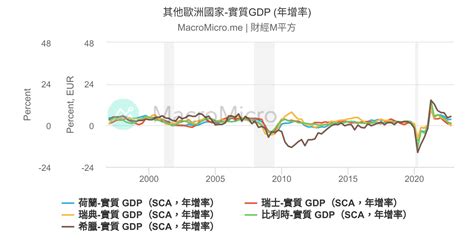G3國家 實質 Gdp（年增率） 全球gdp 圖組 Macromicro 財經m平方