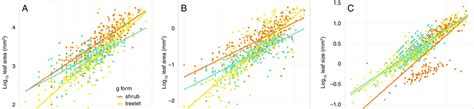 Linear Scaling Relationships Between At Wigs Total Leaf Area L A Download Scientific