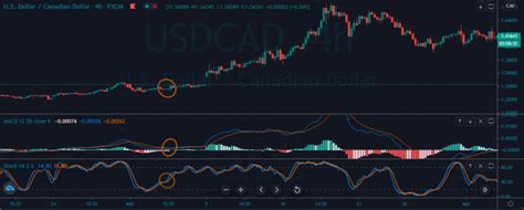 MACD And Stochastic Double Cross Strategy Forex Academy