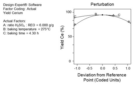 Perturbation Plot For The Response Yield Ce Download Scientific