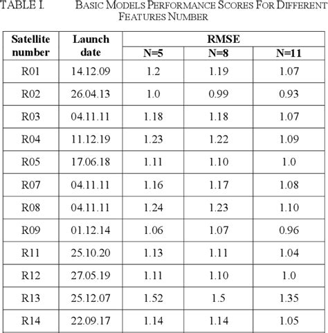 Table I From Improving Gnss Standard Positioning Service Using Boosting Algorithms Semantic
