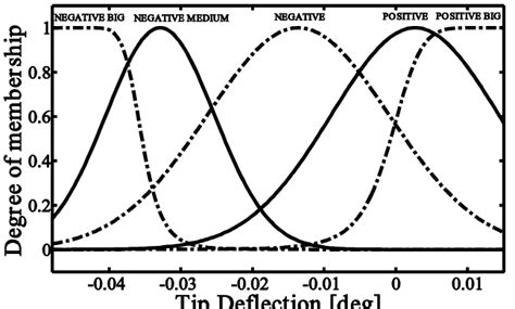 Membership Functions Of Position Error Input Download Scientific Diagram