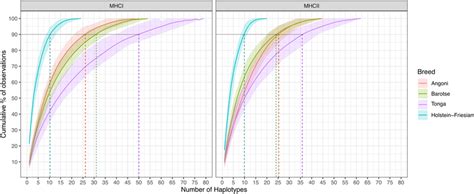 Cumulative Frequency Of Observed Mhci And Mhcii Haplotypes In Angoni Download Scientific