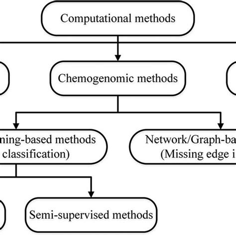 The Categories Of Computational Methods For Dti Prediction Download Scientific Diagram