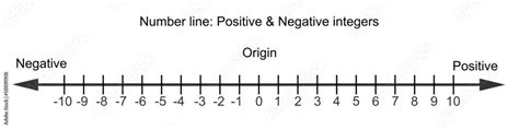 Integers On Number Line Whole Negative And Positive Numbers Zero Math Chart For Addition And