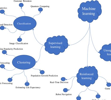 The Main Branches Of Machine Learning And The Offshoot Disciplines Of