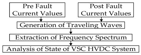 Traveling Waves Based Method For Fault Estimation In Hvdc Transmission System