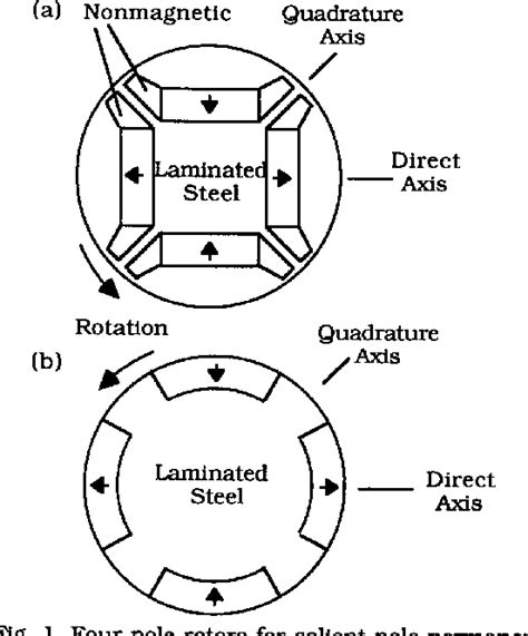 Figure 1 From Power Capability Of Salient Pole Permanent Magnet Synchronous Motors In Variable