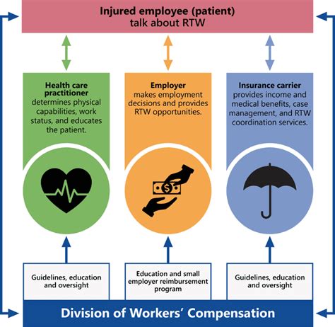 Return To Work Programs Ultimate Guide Jobsitecare