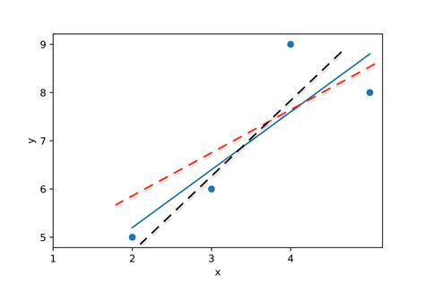 A Introduction To The Least Squares Approximation… By Krishs Medium