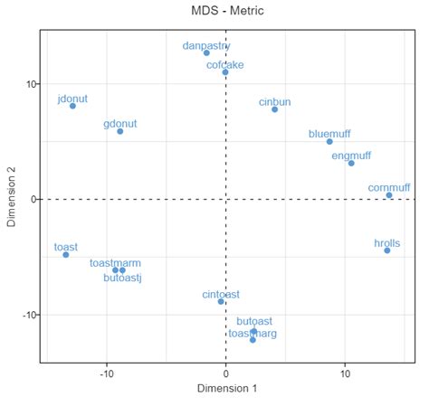 dimension reduction multidimensional scaling mds technical