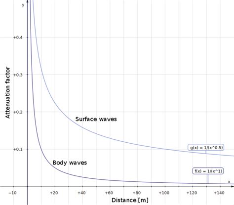 File Seismic Attenuation Body Surface Waves Png Seg Wiki